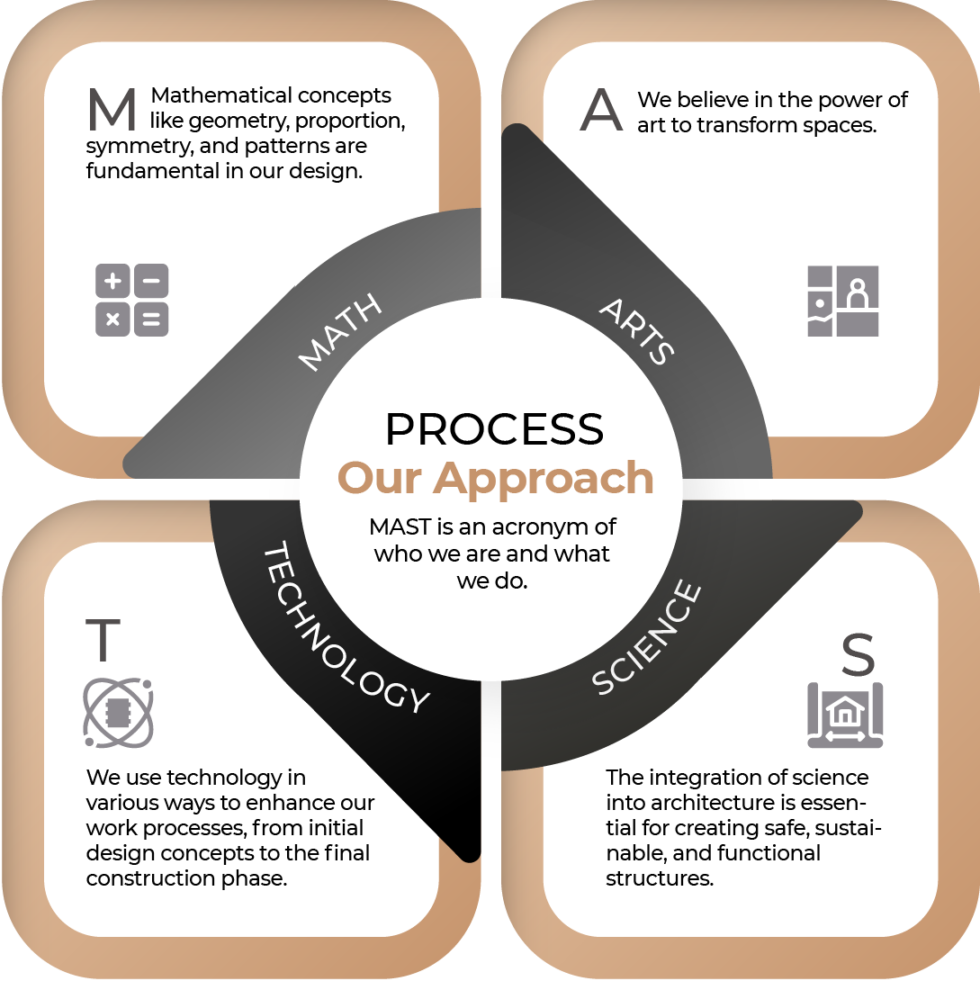 Process - Method Architect